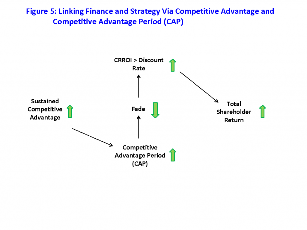Where Strategy and Finance Intersect- Competitive Advantage Period (CAP ...